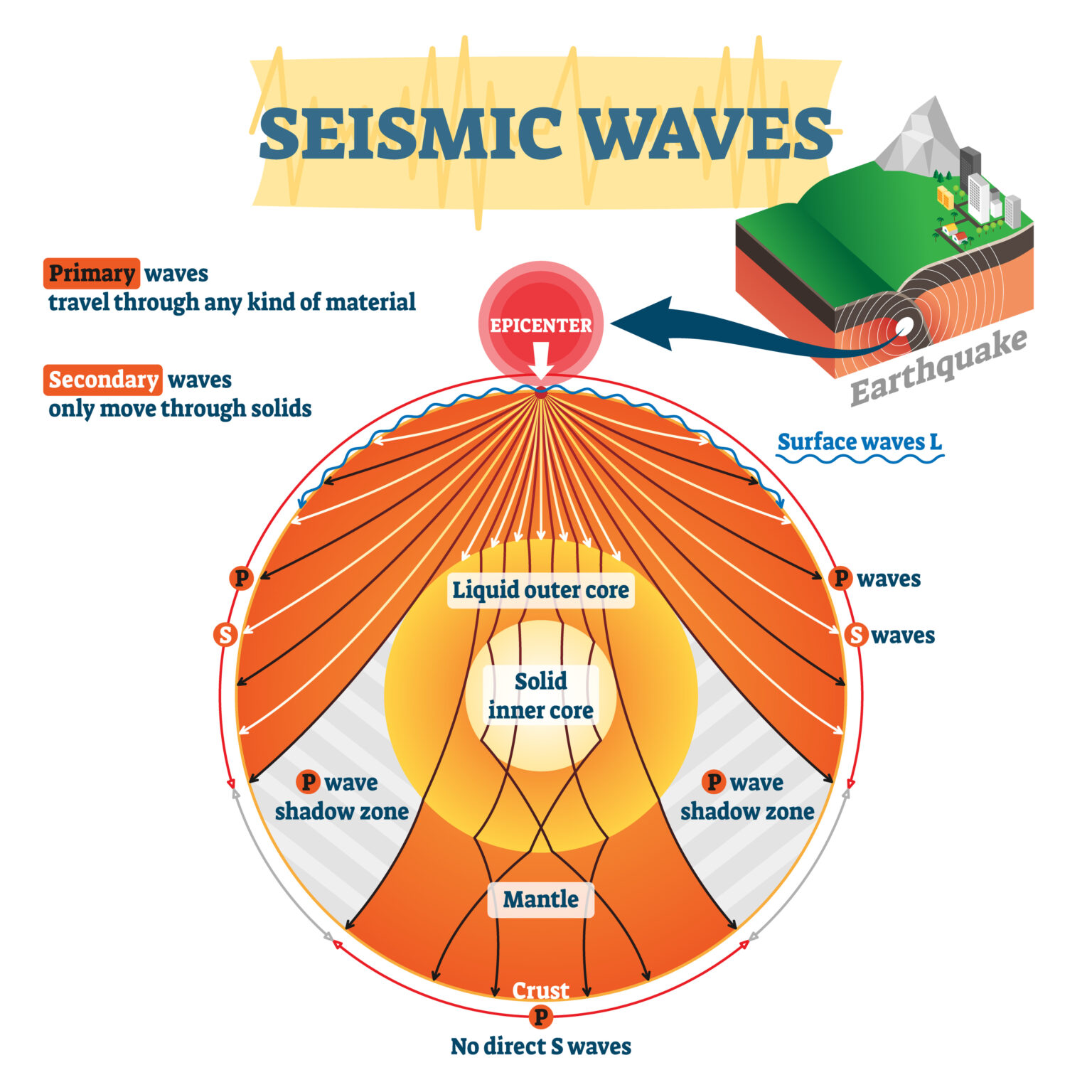 Seismic Bracing, U-Loop Expansion Joints, Pipe Guides, Anchors and ...